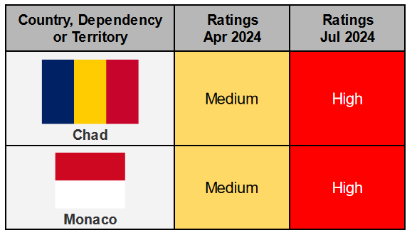 Country Risk Ratings Update – Arctic Intelligence