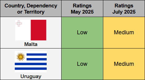 Country Risk Ratings Update – Arctic Intelligence