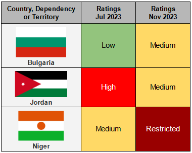 Country Risk Ratings Update – Arctic Intelligence