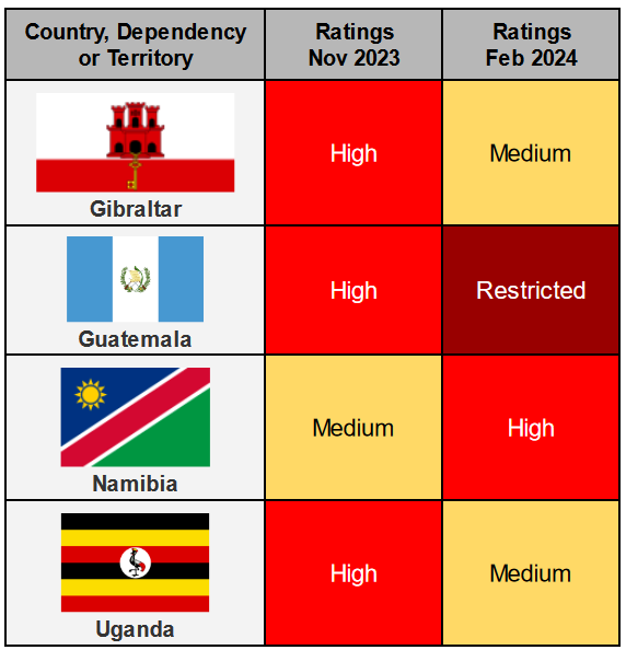 Country Risk Ratings Update – Arctic Intelligence